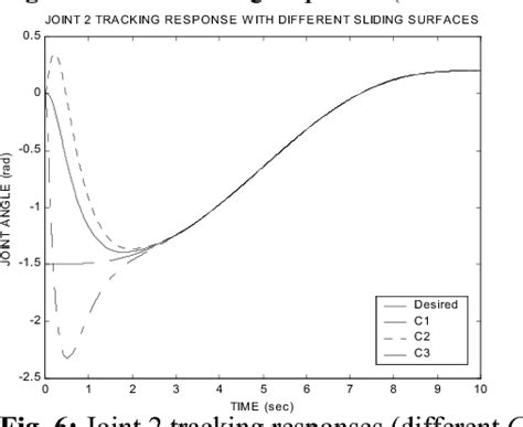 figure 4 from a pi sliding mode tracking controller with application to