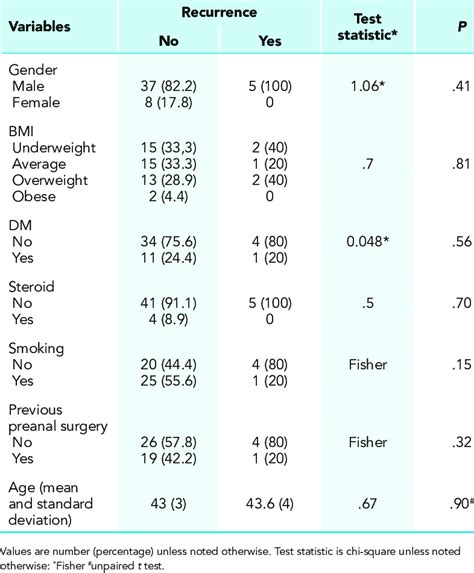 Recurrence Versus Demographic And Clinical Variables Download