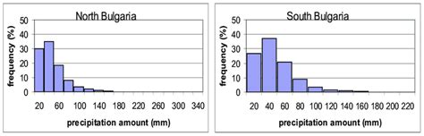 Frequency Distribution Of Precipitation Amounts For The Cases With Five