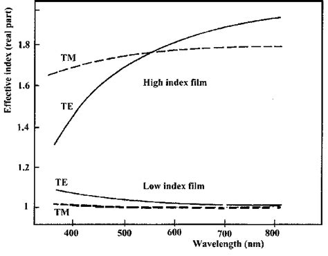 Effective Refractive Indexes Of High And Low Index Films For The Two Download Scientific