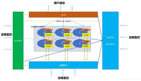 spring cloud全家桶（整体架构 demo） springcloud demo csdn博客