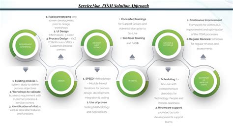 How To Craft An Effective Servicenow Implementation Proposal Solution Approach Part 3