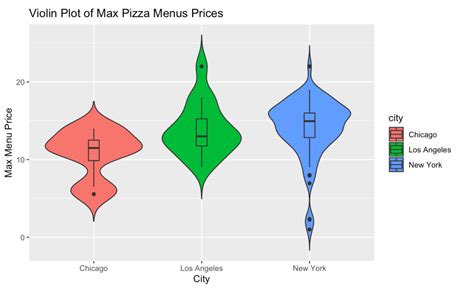 Violin Plots In Rstudio Journey To Data Scientist