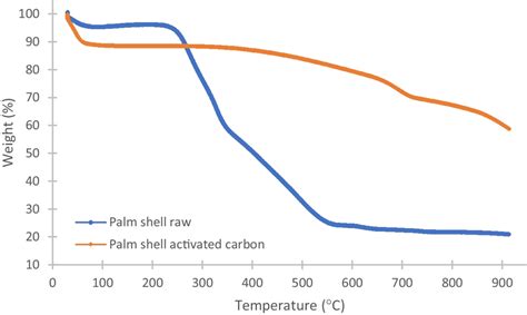 thermal degradation behaviour from 30 to 900 °c of pristine palm kernel