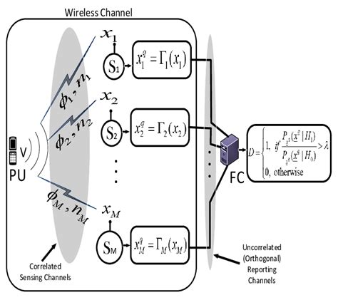 Soft Decision Based Sensing System Download Scientific Diagram