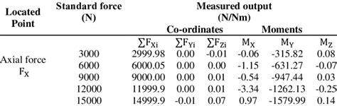 Static Fea Simulation Of The Axial Point F X Download Scientific Diagram