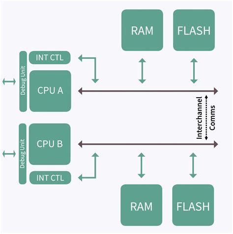 What Is A Dual Issue Processor At Janice Bottorff Blog