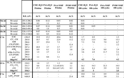Table 2 From How The Binder Solvent Formulation Impacts The Electrolyte Reactivity Solid