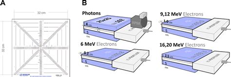 A Ion Chamber Array Layout Of Ic Profiler B Schematic Monthly Qa