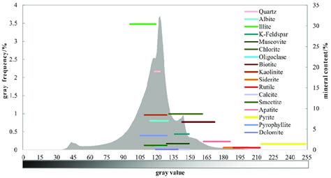 Maps Image Grayscale Frequency Distribution Map The Grayscale Range Download Scientific