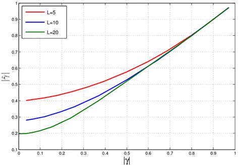 The Expectation Value ˆγˆγ As Function Of The True Coherence γ