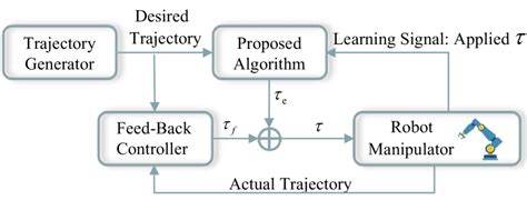 Embodied Neuromorphic Control Applied On A 7 Dof Robotic Manipulator Ai Research Paper Details