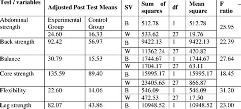 8 Analysis Of Covariance Ancova Of Experimental Group And Control Download Scientific