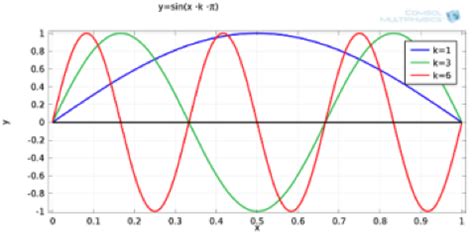 On Solvers Multigrid Methods COMSOL Blog