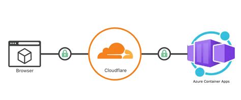 Centralized Inbound Gateway Options For Azure Container Apps — Aca With Appgw Terraform Sample
