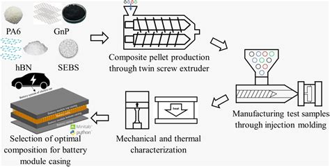 Novel Hybrid Polymer Composites For Optimized Thermal Performance In Electric Vehicle Battery