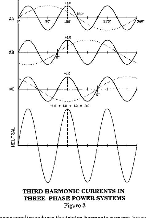 Figure 1 From A Survey Of Neutral Currents In Three Phase Computer