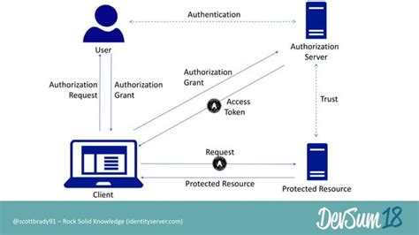 Secure Authorization For Your Printer The Oauth Device Flow Devsum 2018 Pptx