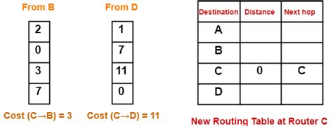 Distance Vector Routing Algorithm With Example Gate Vidyalay
