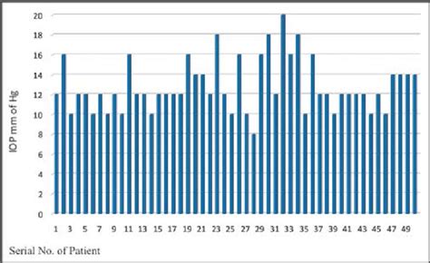 Bar Chart Showing Post Injection Iop After Three Months Download