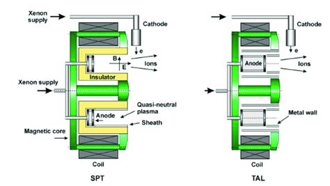 Schematic Of A Stationary Plasma Thruster Spt And B Thruster With
