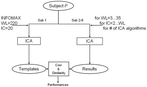 Diagram Of Adopted Method For Ica Algorithm Comparison For One
