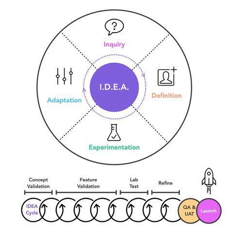Idea Framework In Action A Step By Step Digital Transformation