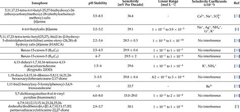 An Overview Of Uranium Detection By Pvc Based Membrane Electrodes With Download Scientific
