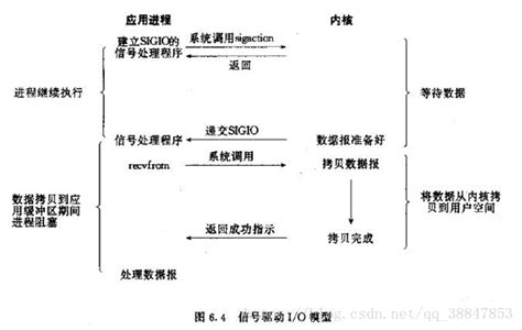 linux 5中io模型 csdn博客