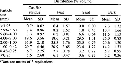 Particle Size Distribution Of Media Components Gasifier Residue
