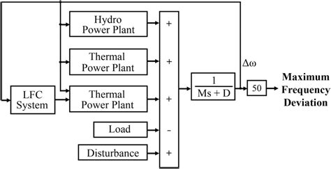 Simplified Block Model Of Frequency Download Scientific Diagram