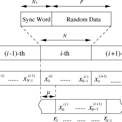 frame synchronization model a frame structure b transmitted