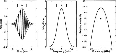 Illustration Of The Waveform Of A Gaussian Shaped Tone Pulse ͑ Left