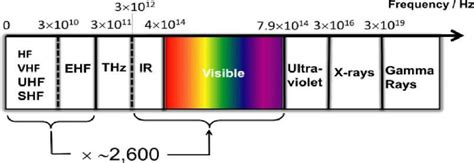 The Radio Frequency Rf Spectrum Is Only A Fraction Of The Entire