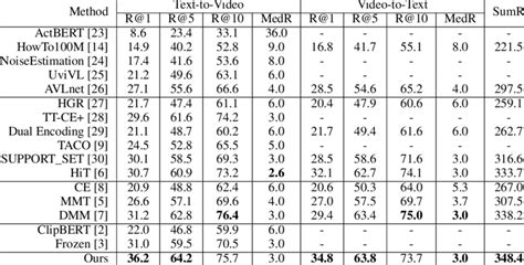 Retrieval Performance On The Msr Vtt Dataset Download Scientific Diagram
