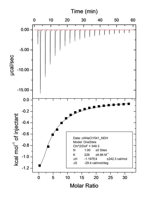 Figure S Output From The ITC Experiment For The Titration Of Download Scientific Diagram