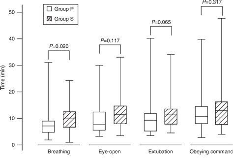 Figure 3 From Comparison Of Propofolremifentanil And Sevoflurane