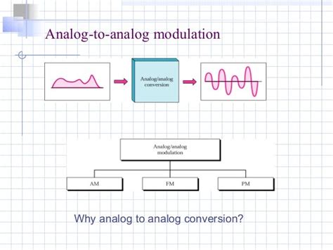 Modulation Of Digital And Analog Data