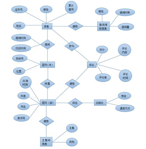 【数据库】图书管理系统 Csdn博客
