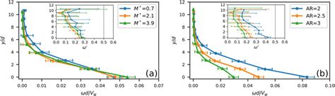 Time Averaged Angular Velocity Profiles A Effect Of The Vertical Download Scientific Diagram