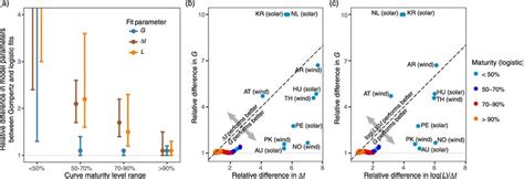 Relative Differences Between Parameters Of Logistic And Gompertz Models Download Scientific