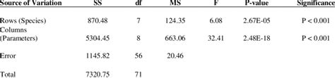 Anova Of Morphometric Measurement Mm Of Different Parameters Of 8