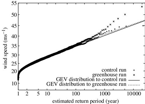 return level plot of the observed and gev estimated 12 hourly averaged