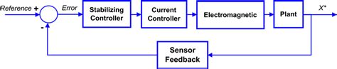 Closed Loop Block Diagram Of Maglev System Download Scientific Diagram