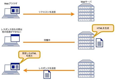 Ajaxとはわかりやすく解説する イバログ