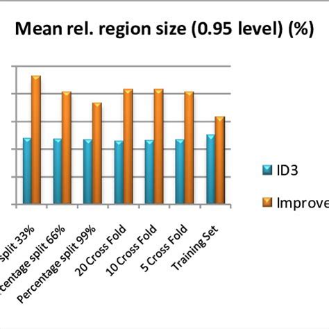 Comparison Of ID3 And Improved ID3 With Correctly Classified Instances Download Scientific