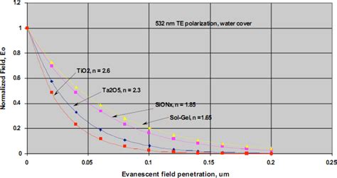 Waveguide Based Biosensors For Pathogen Detection