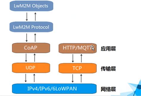 nb iot 之 coap 协议格式介绍 学习笔记 阿里云开发者社区