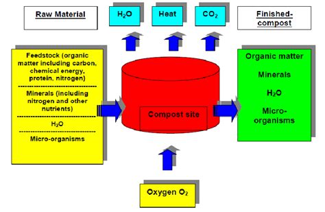 8 Composting Process Flow Chart Kumar 2011 Download Scientific