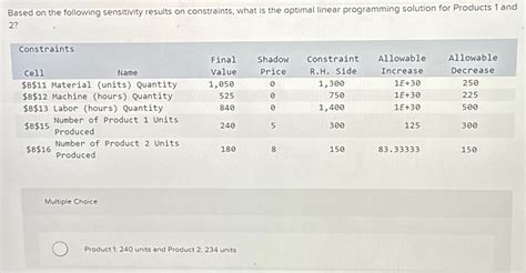 Solved Based On The Following Sensitivity Results On